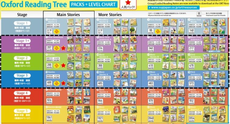 ORTのレベル1+～3を比較！じわじわ文字量が増えて、レベルUPしても負担になりにくいよ。